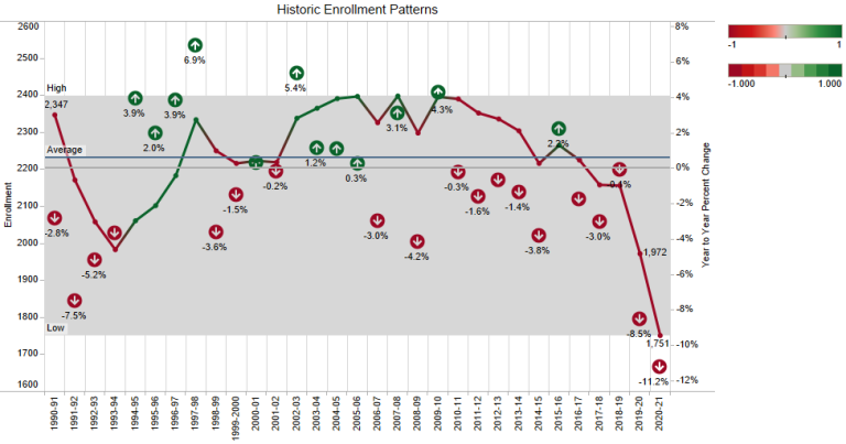Enrollment Numbers See a Consistent Decrease Over The Past 5 Years ...